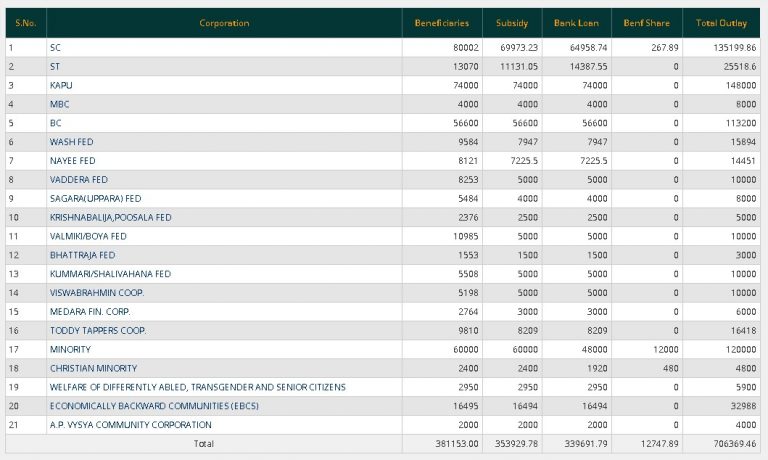 APOBMMS - AP ST, SC, BC & Kapu Corporation Loans